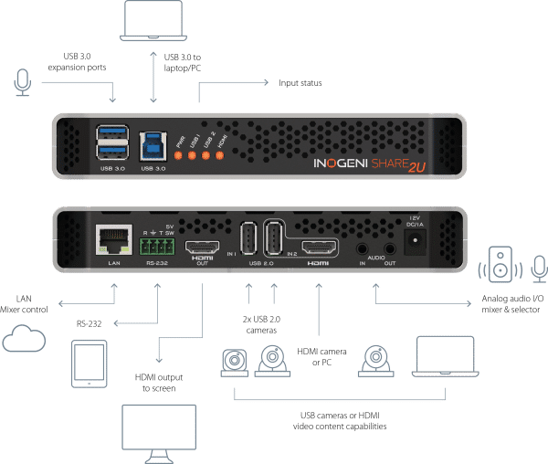 INOGENI technical support |INOGENI