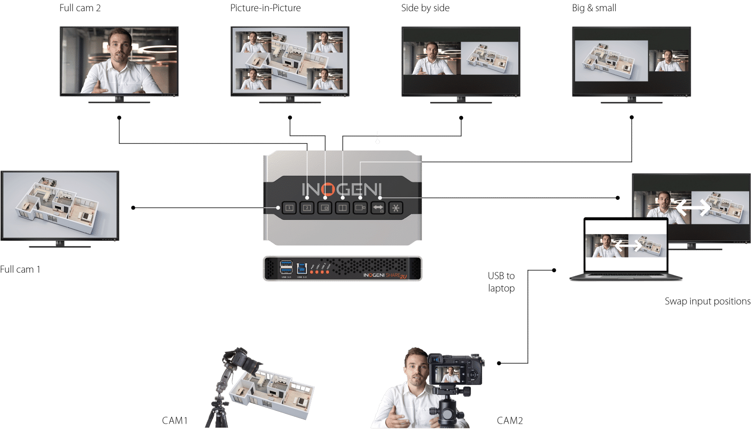 Camera mixer | SHARE2U | INOGENI