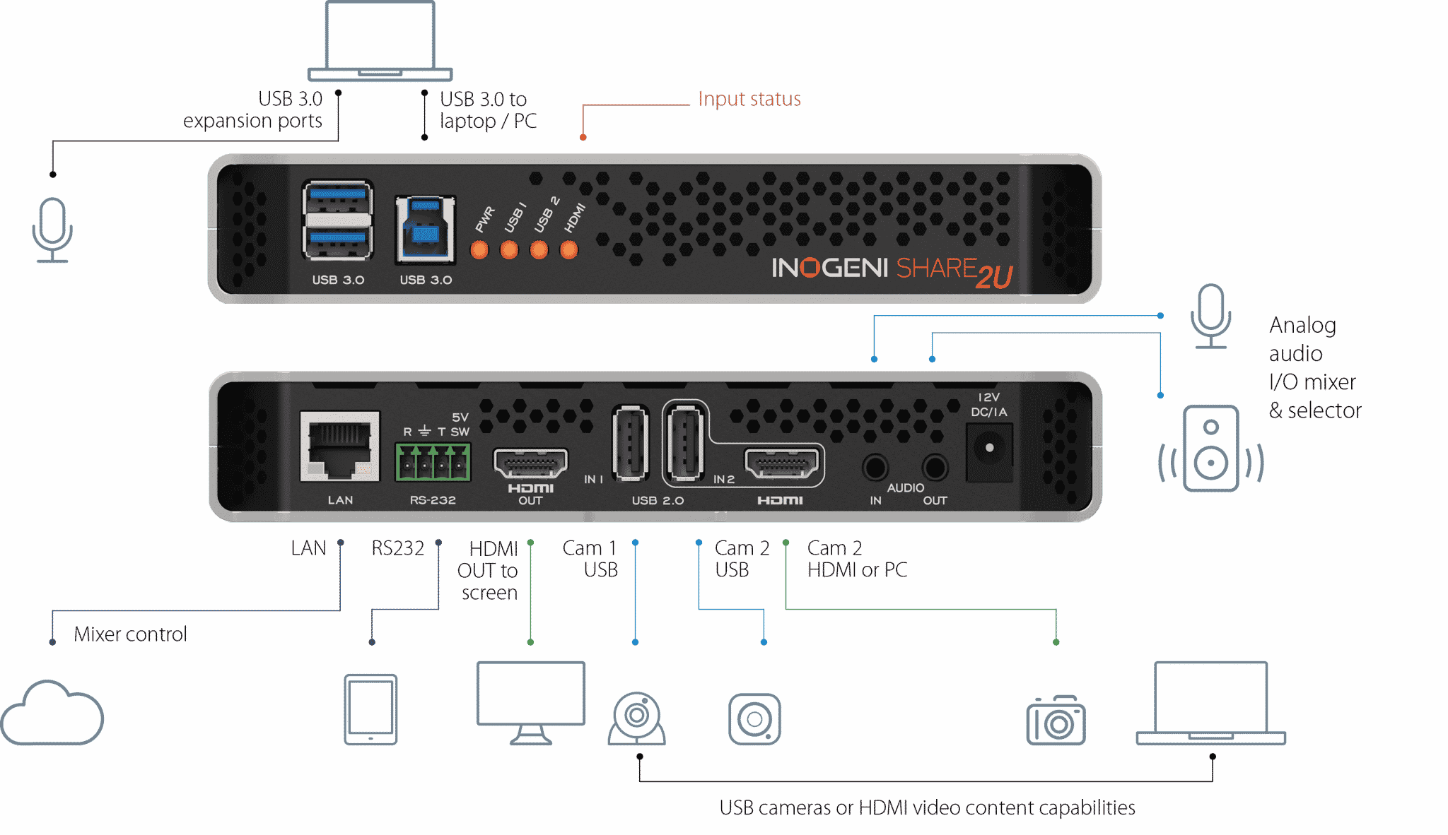 INOGENI technical support |INOGENI