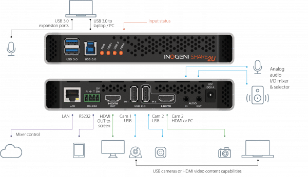 INOGENI technical support |INOGENI