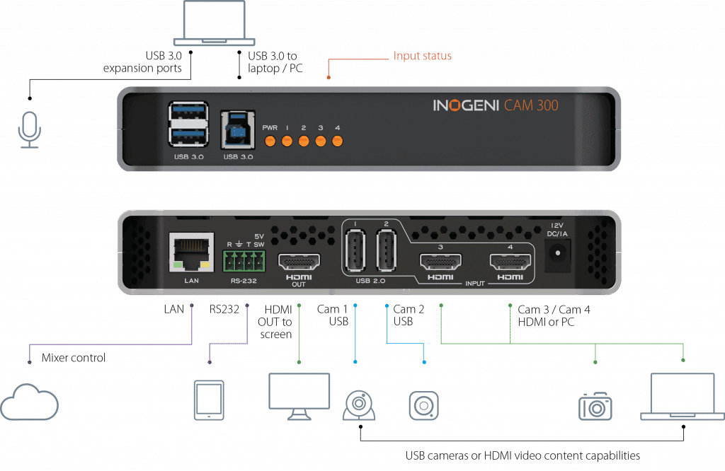 INOGENI technical support |INOGENI