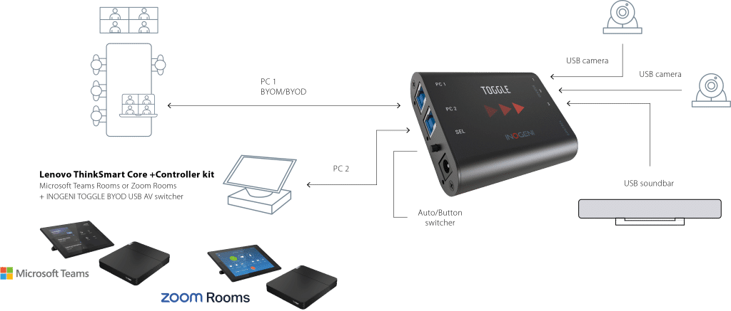 TOGGLE: Unlock BYOM - BYOD on Lenovo Microsoft Teams Rooms and Zoom ...