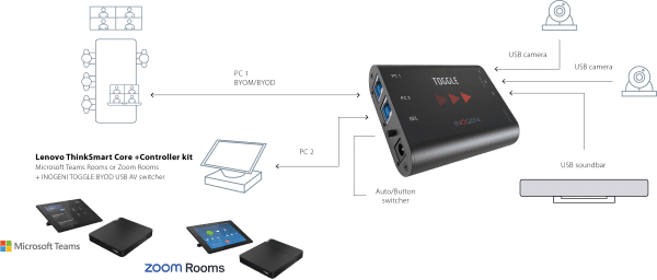 TOGGLE: Unlock BYOM - BYOD on Lenovo Microsoft Teams Rooms and Zoom ...