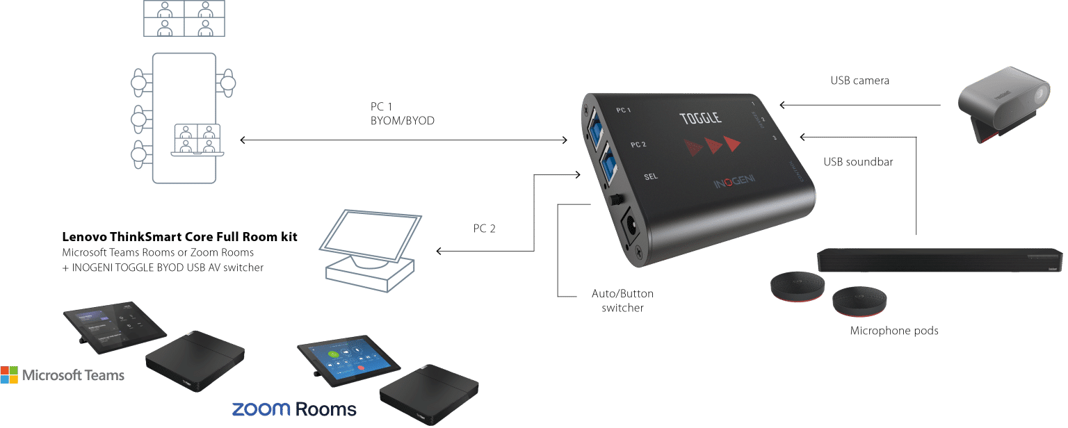 TOGGLE: Unlock BYOM - BYOD on Lenovo Microsoft Teams Rooms and Zoom ...