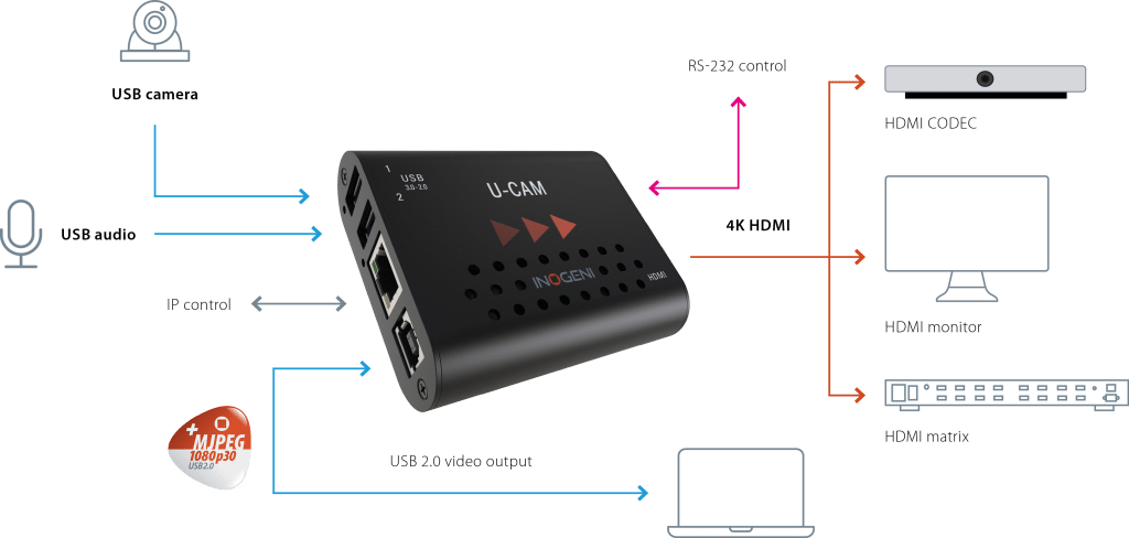 Camera and audio converter | U-CAM | INOGENI