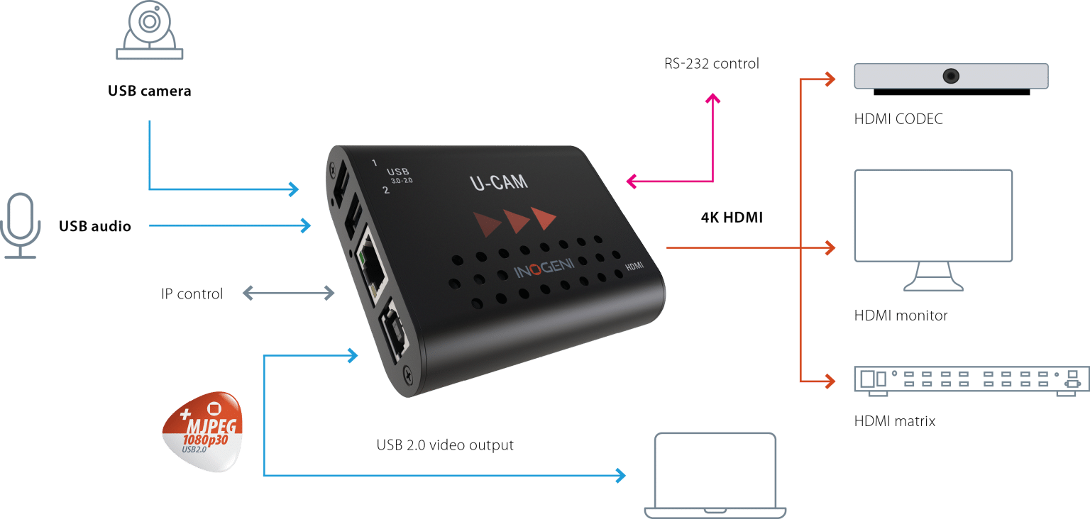 Camera and audio converter | U-CAM | INOGENI
