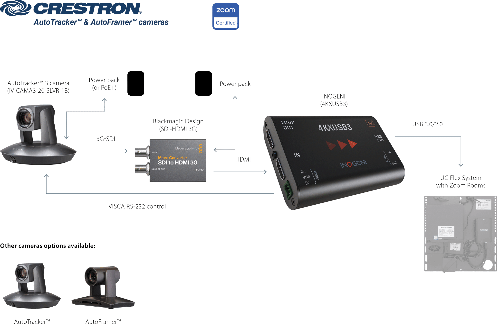 CRESTRON cameras certified for Zoom Rooms software with INOGENI's ...