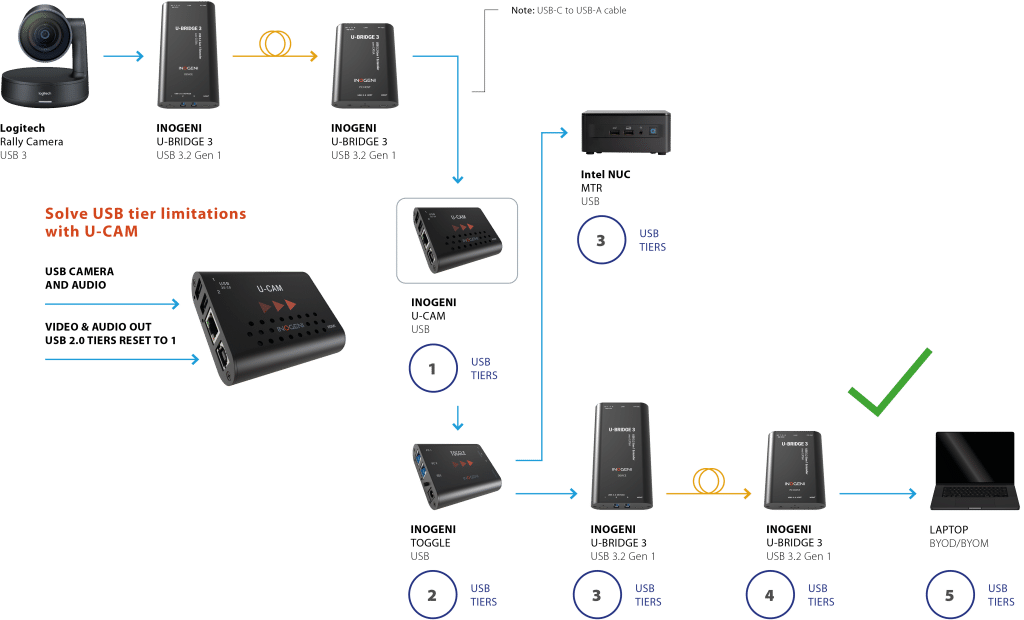 Camera and audio converter | U-CAM | INOGENI