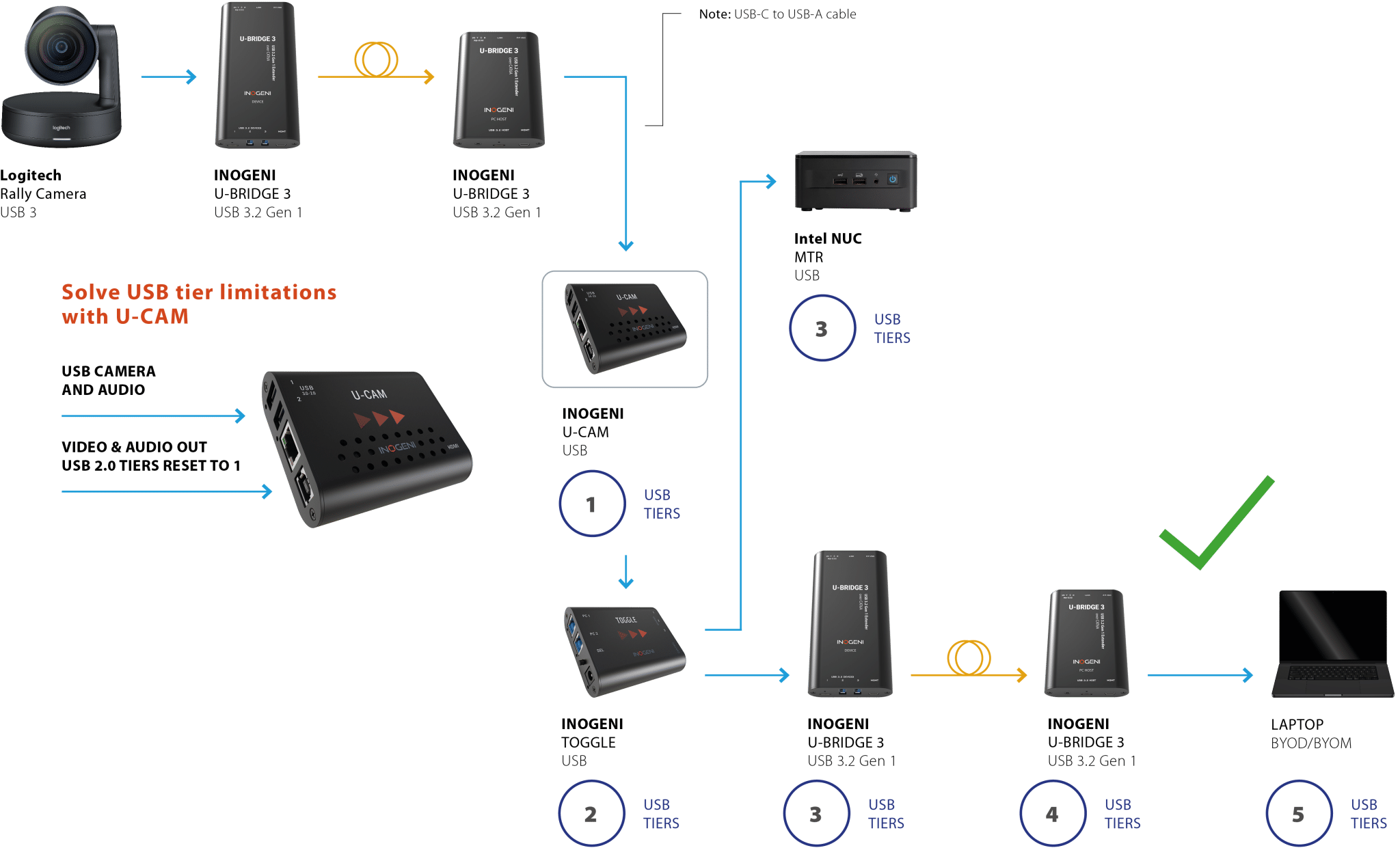 Camera and audio converter | U-CAM | INOGENI