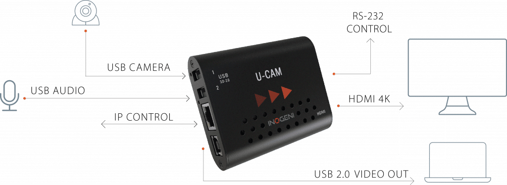 Camera and audio converter | U-CAM | INOGENI