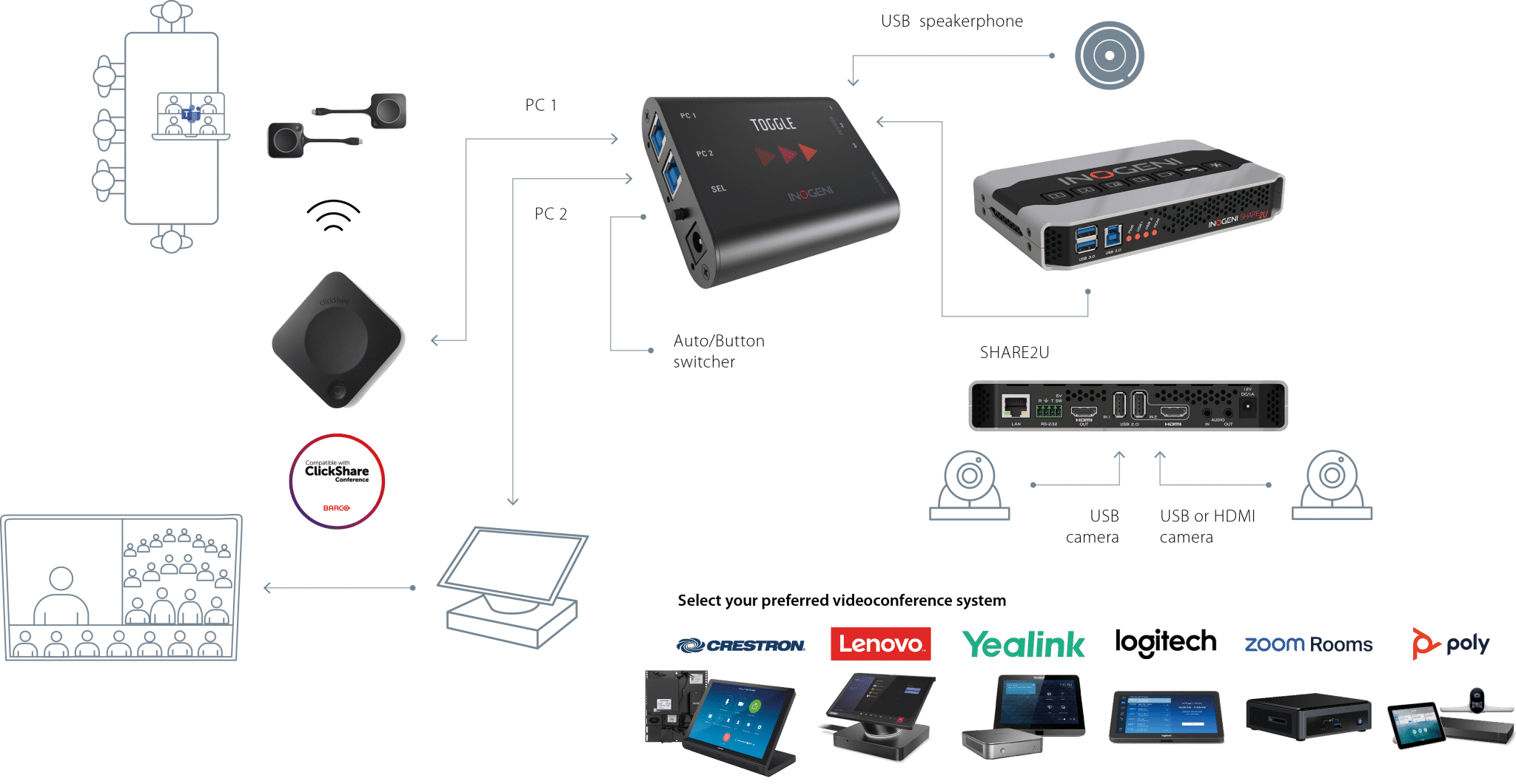 Achieve meeting equity with ClickShare + TOGGLE | Inogeni