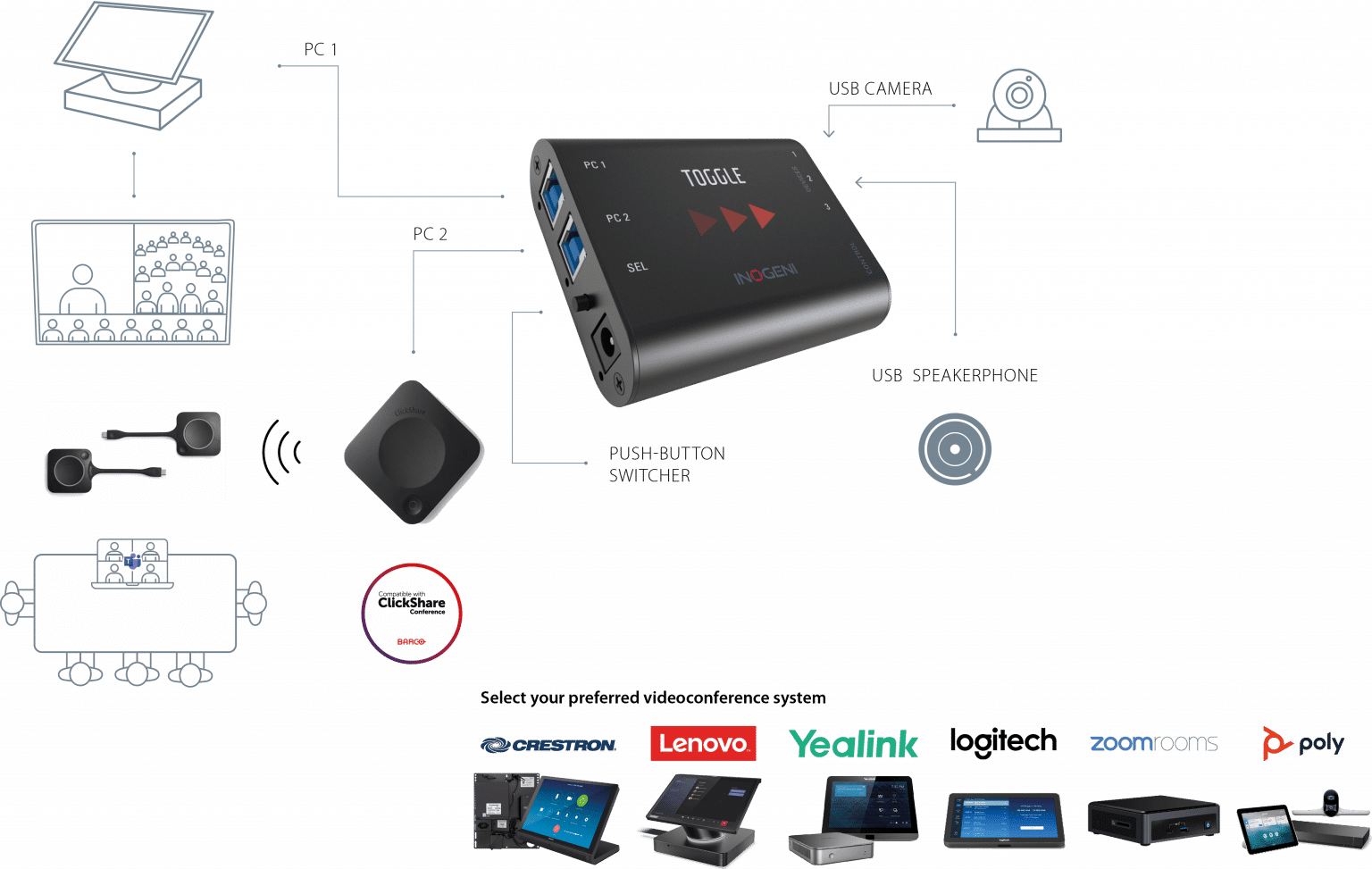 Achieve meeting equity with ClickShare + TOGGLE | Inogeni