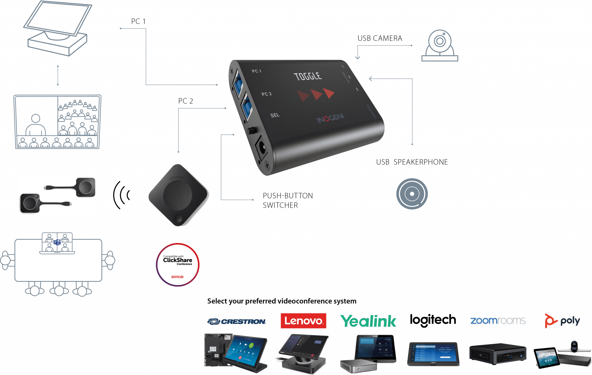 Achieve meeting equity with ClickShare + TOGGLE | Inogeni