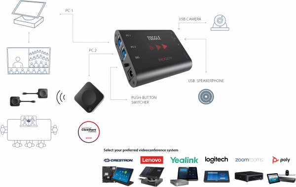 Achieve meeting equity with ClickShare + TOGGLE | Inogeni