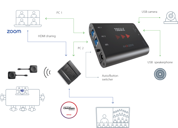 How to use INOGENI’s TOGGLE with Barco’s ClickShare Conference System ...