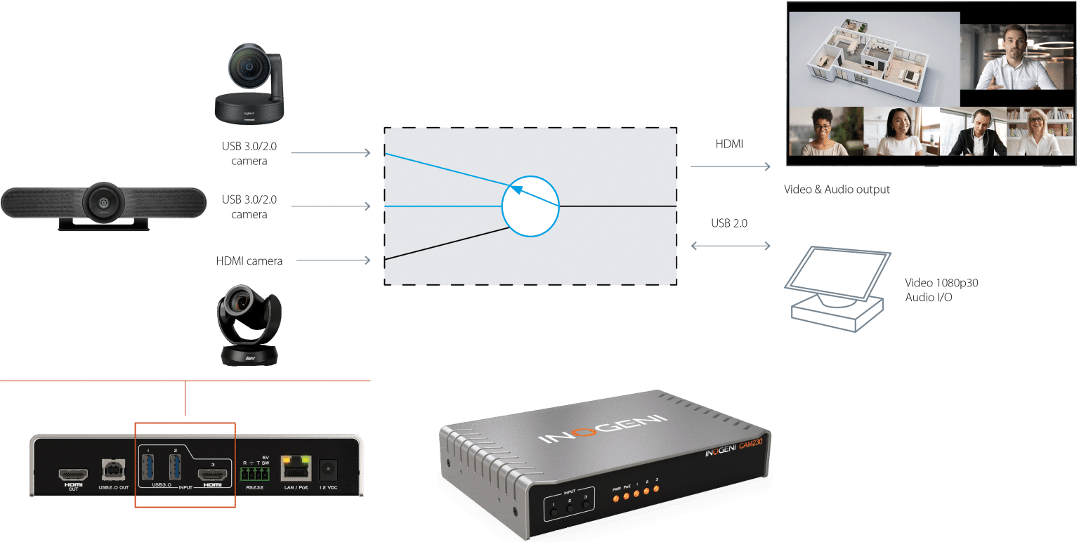 INOGENI | New product | Introducing the INOGENI CAM230 - The Ultimate ...