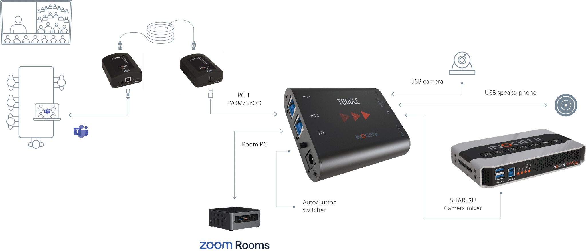 U-BRIDGE USB 2.0 extender | INOGENI