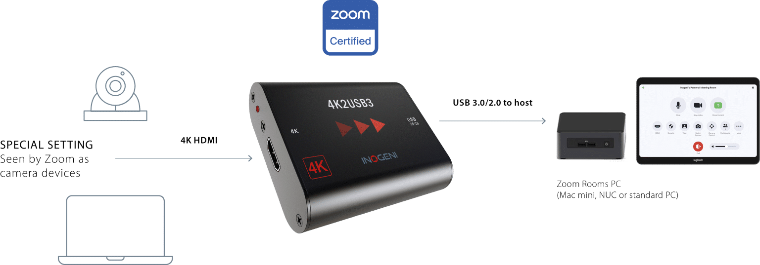 3 INOGENI capture cards are now ZOOM-certified! | Inogeni