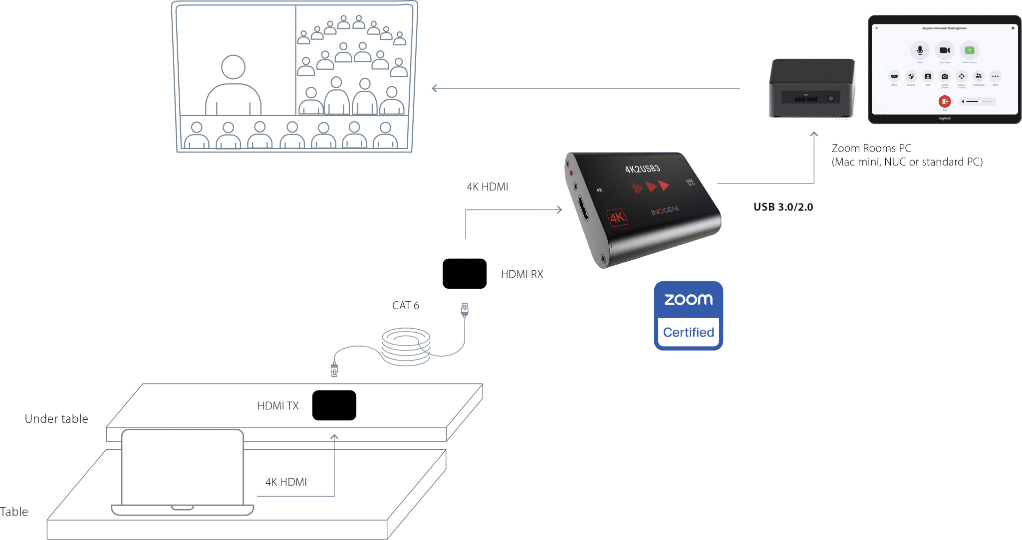 3 INOGENI capture cards are now ZOOM-certified! | Inogeni