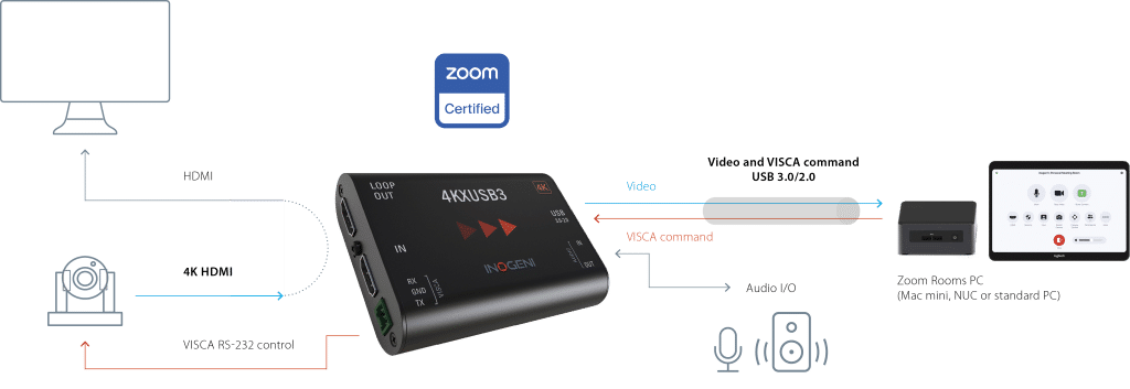 3 INOGENI capture cards are now ZOOM-certified! | Inogeni