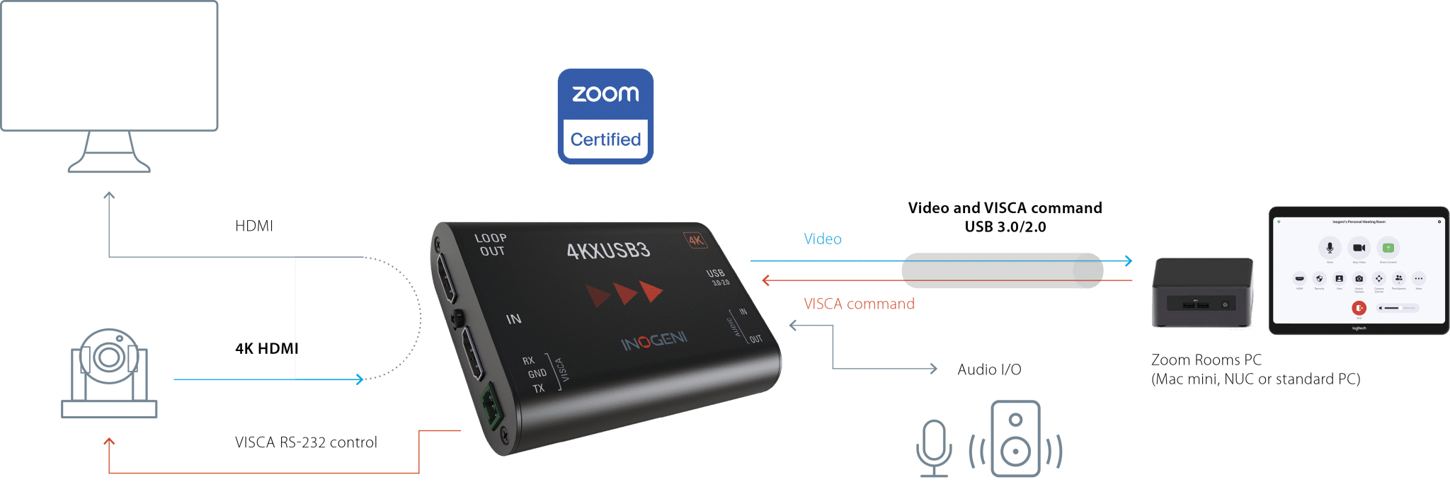 3 INOGENI capture cards are now ZOOM-certified! | Inogeni