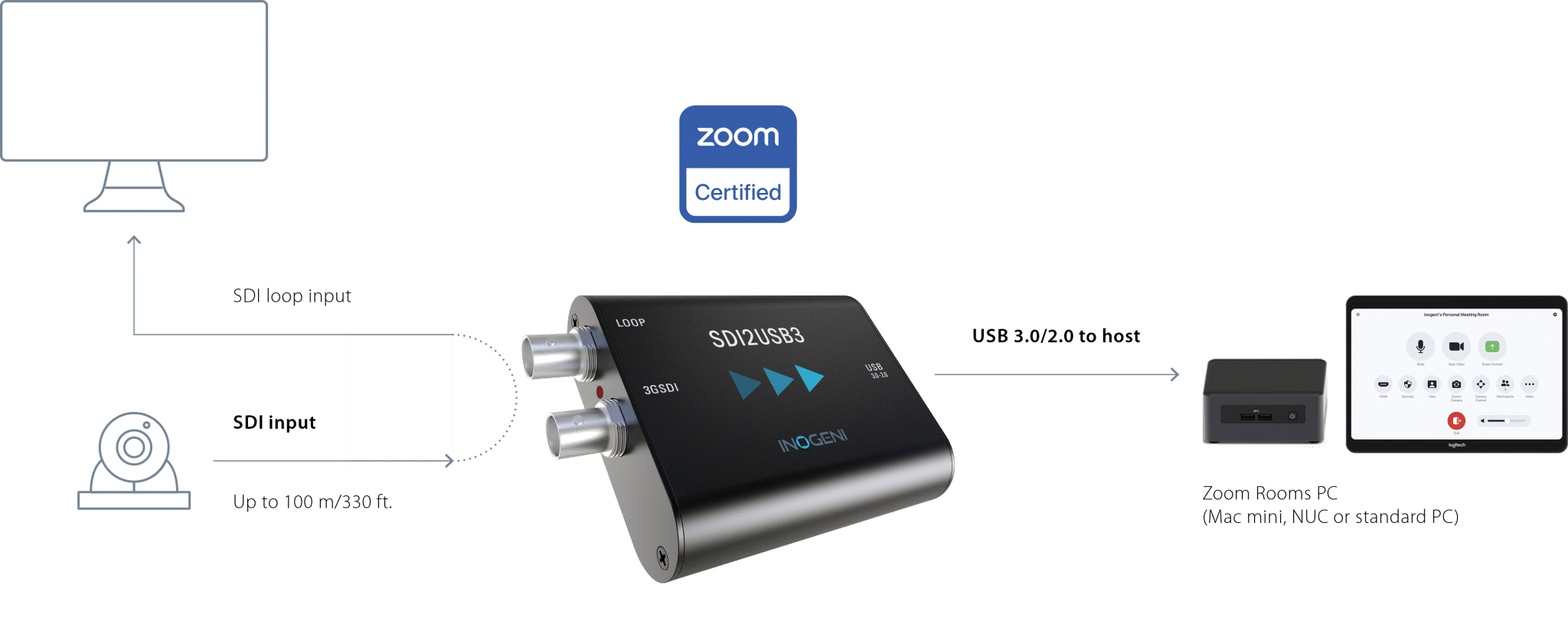 Video converter | SDI2USB3 | INOGENI
