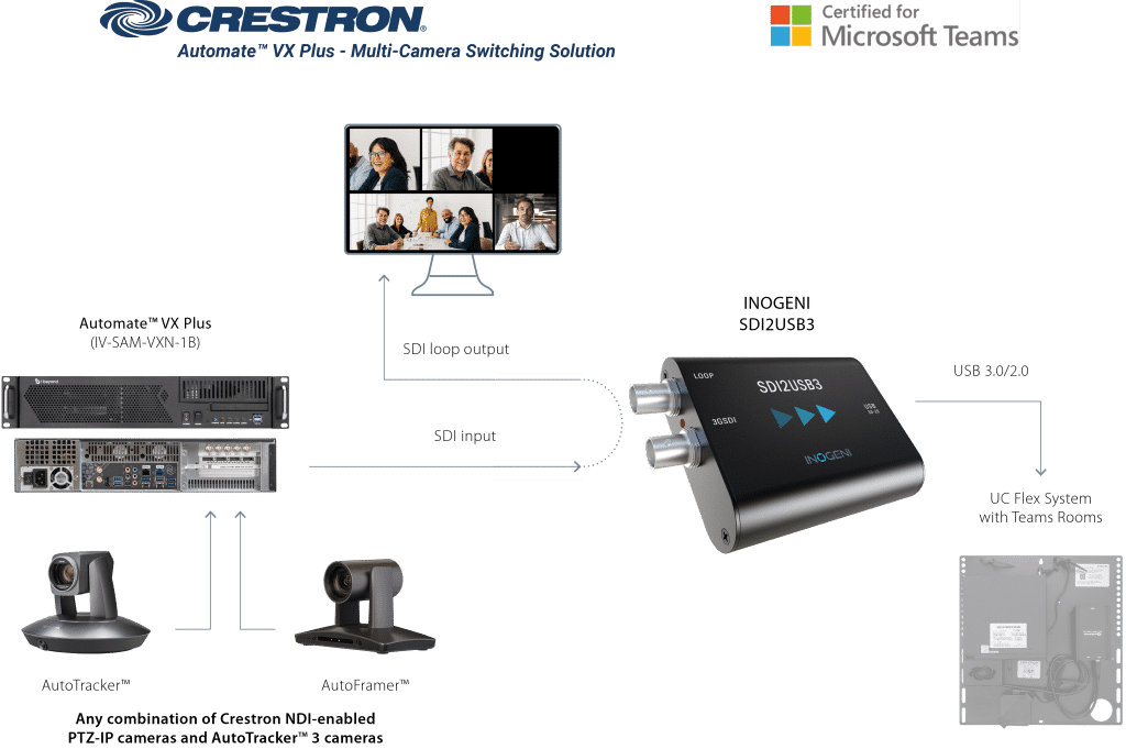 Crestron's Automate™ VX Plus certified Microsoft Teams Rooms | SDI2USB3 | INOGENI