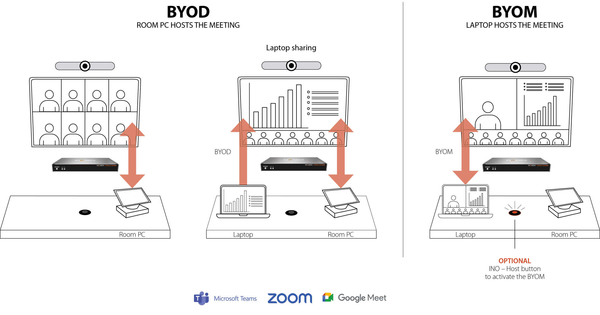 TOGGLE ROOMS| USB 3.0/HDMI devices to 2 PCs switcher | BYOD & BYOM switcher |INOGENI