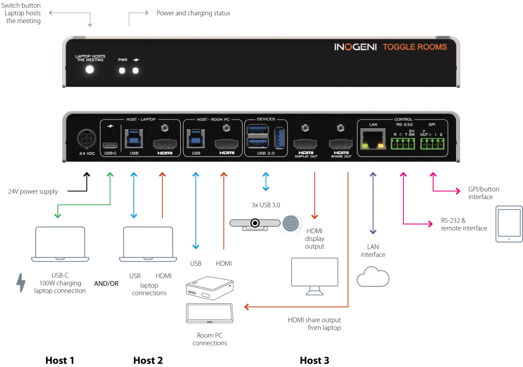 TOGGLE ROOMS | Inogeni