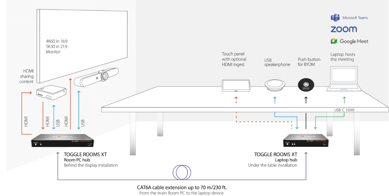 INOGENI’s TOGGLE ROOMS XT and U-BRIDGE 3 Unveiled at InfoComm 2024 ...