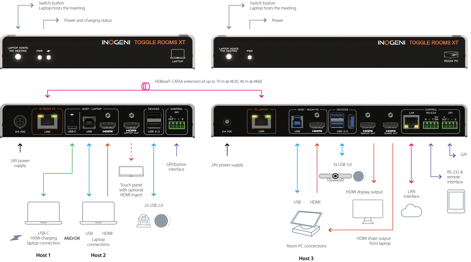 TOGGLE ROOMS XT for larger spaces | Inogeni