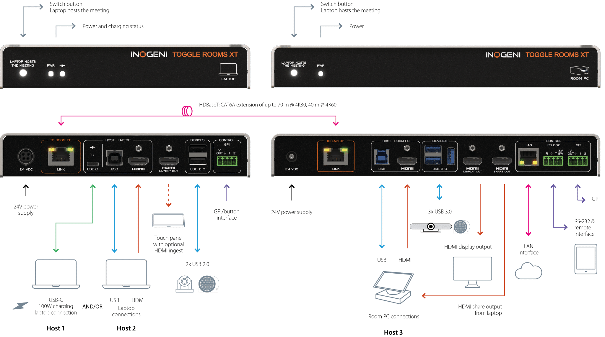 TOGGLE ROOMS XT for larger spaces | Inogeni