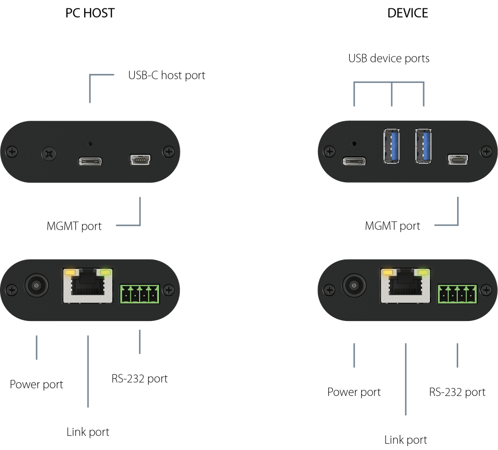 U-BRIDGE 3.0 multi-device USB extender up to 100 m /330 ft over CAT6A ...