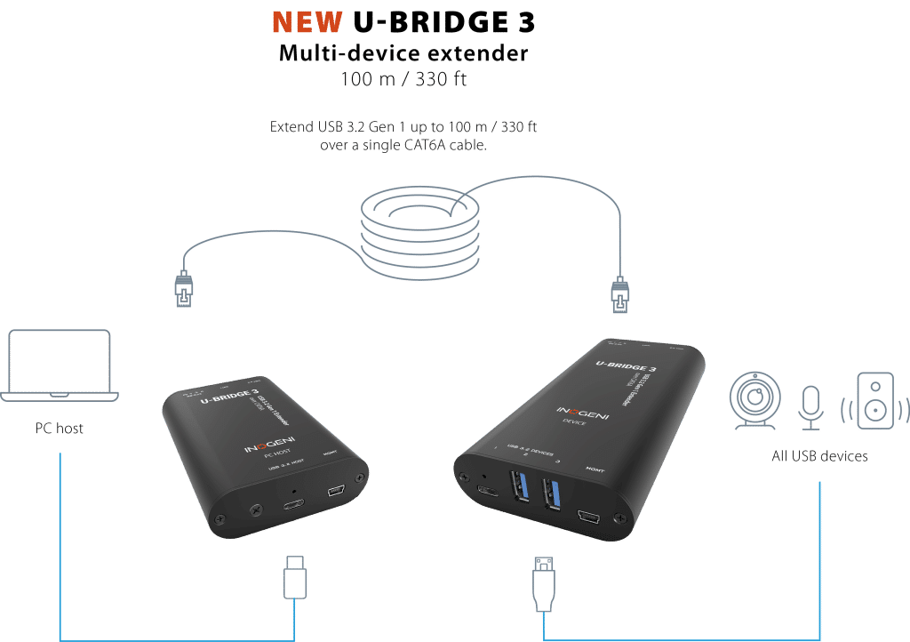 U-BRIDGE 3 multi-device USB extender up to 100 m /330 ft over CAT6A | INOGENI