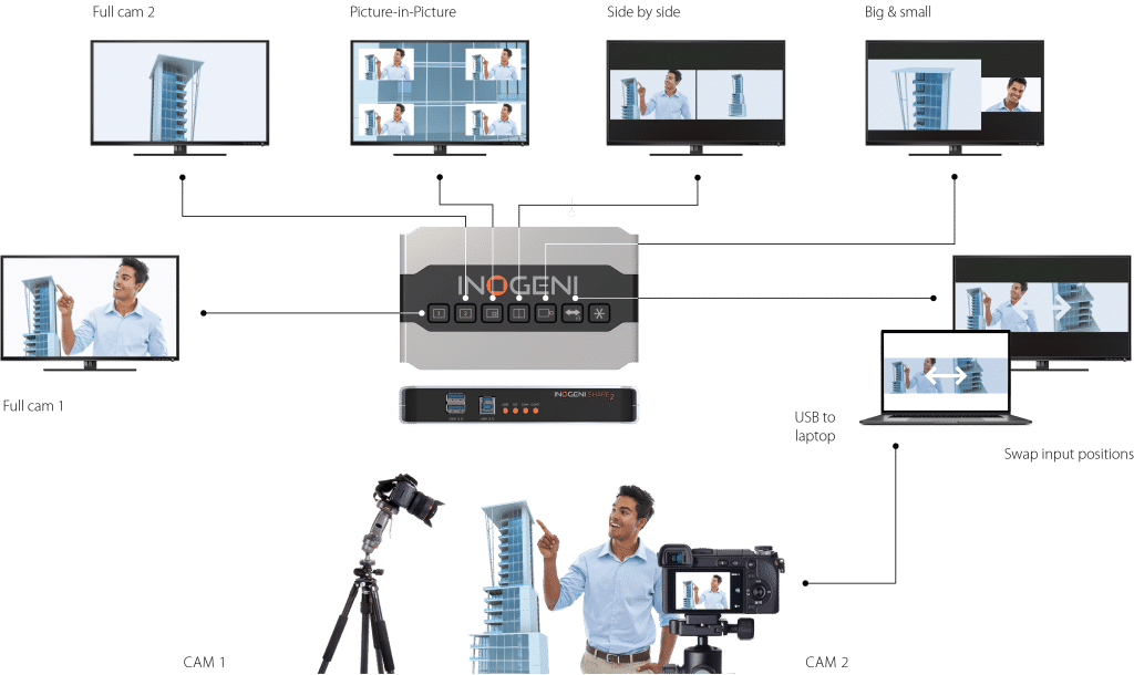 Enhancing hybrid learning at UNLV with INOGENI’s multi-camera mixer | Inogeni