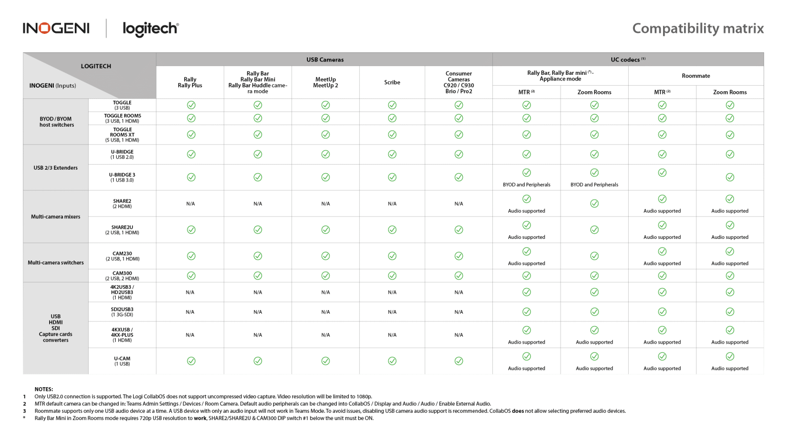 Enhanced unified communication and collaboration with Logitech and ...
