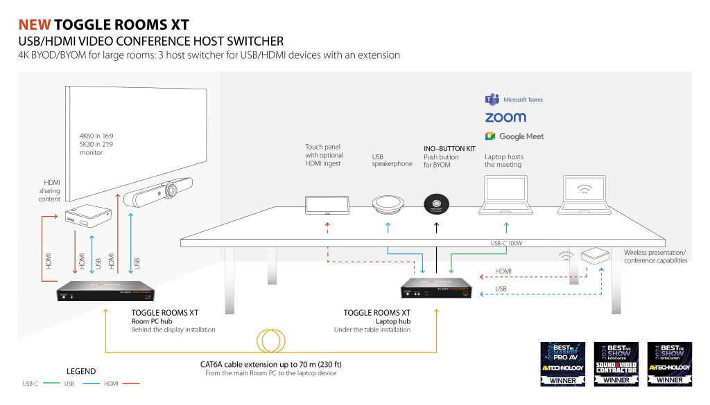 Larger conference tables | Lindy USB-C cable | INOGENI TOGGLE ROOMS