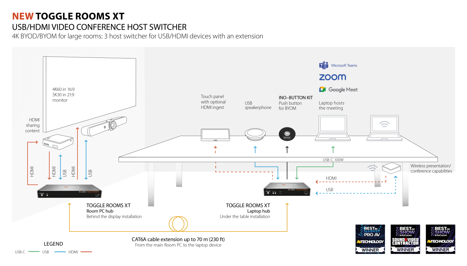Larger conference tables | Lindy USB-C cable | INOGENI TOGGLE ROOMS