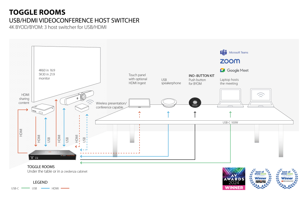 Larger conference tables | Lindy USB-C cable | INOGENI TOGGLE ROOMS