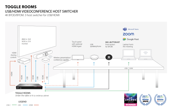 Larger conference tables | Lindy USB-C cable | INOGENI TOGGLE ROOMS