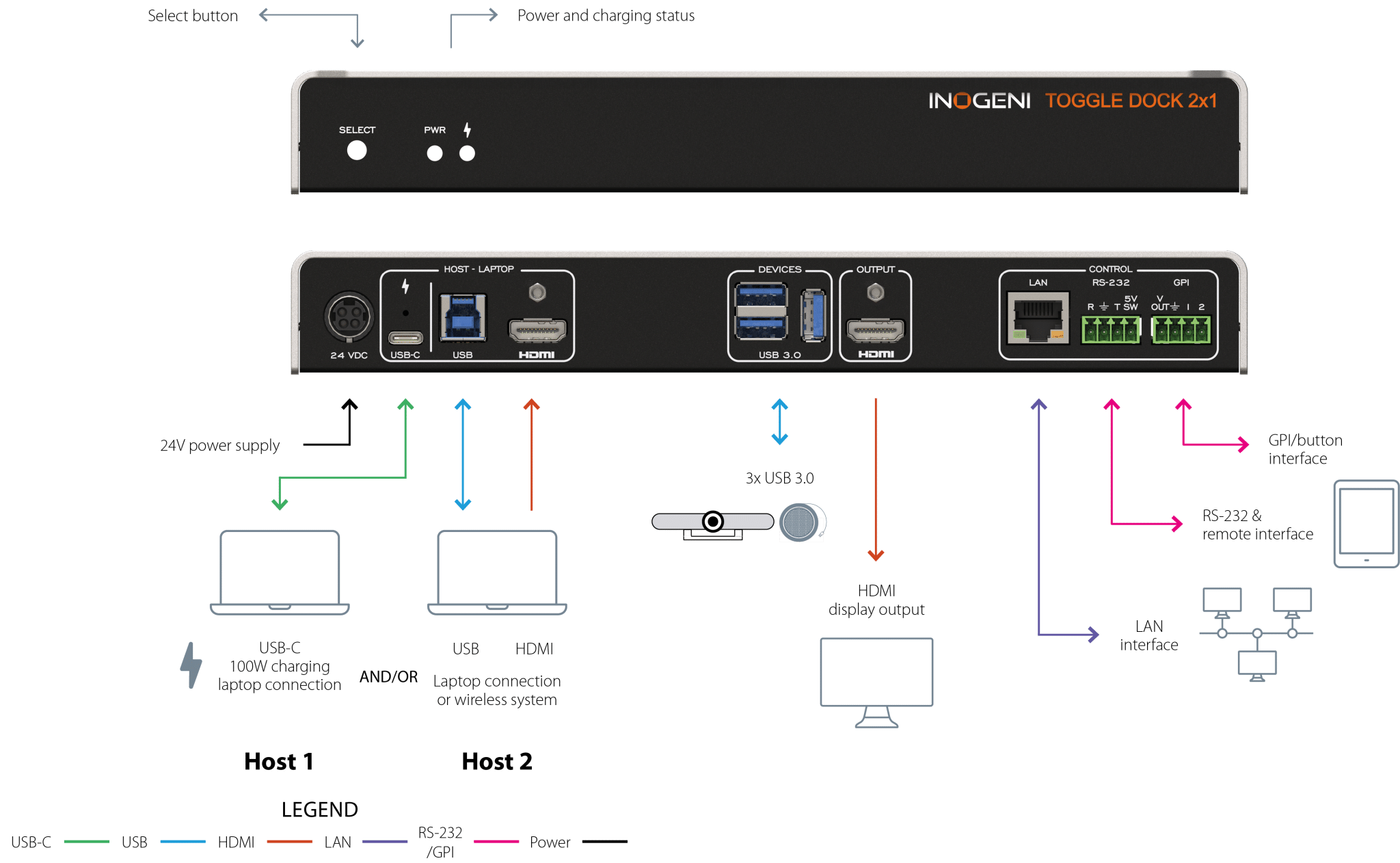 TOGGLE DOCK 2x1: 2 host switcher for USB/HDMI devices