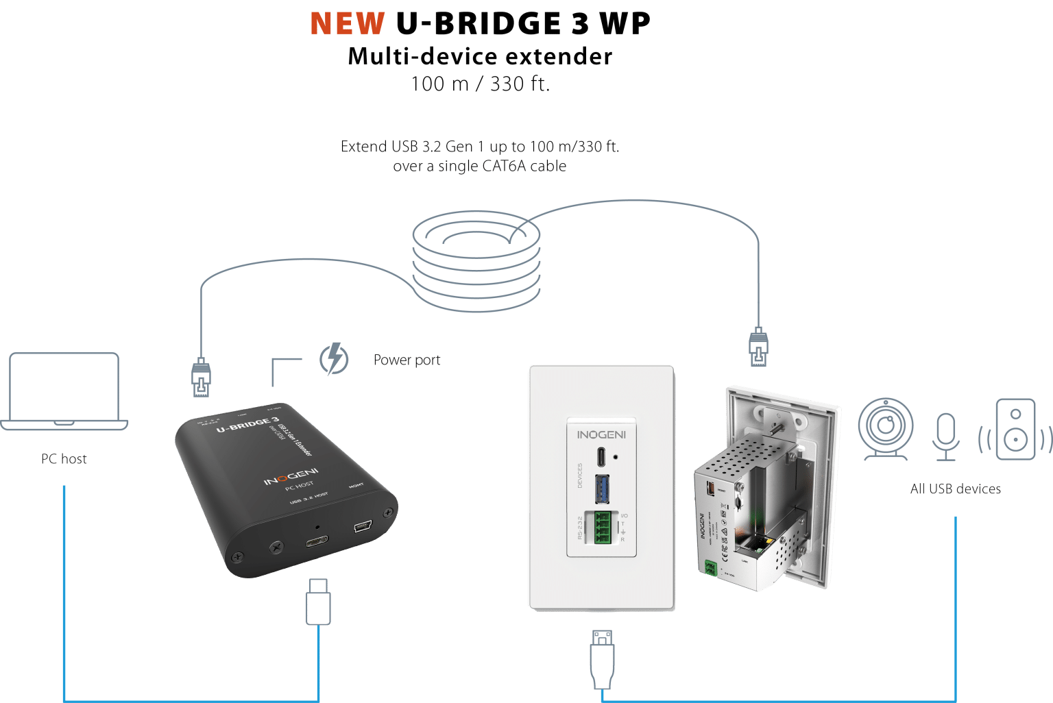 U-BRIDGE 3 WP (with wall plate) multi-device USB extender up to 100 m ...