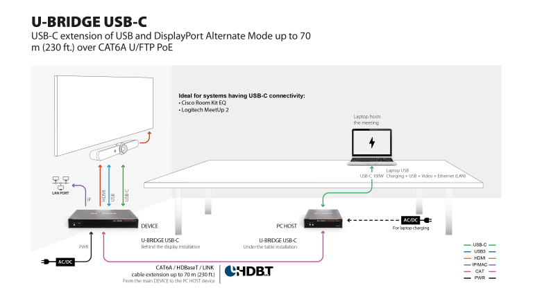U-BRIDGE USB-C extender |INOGENI
